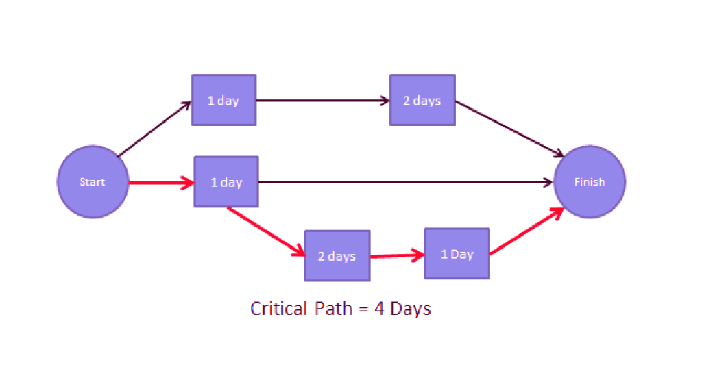 How To Calculate Total Float Slack Free Float And Det - vrogue.co How To Calculate Total Float Slack Free Float And Det - vrogue.co